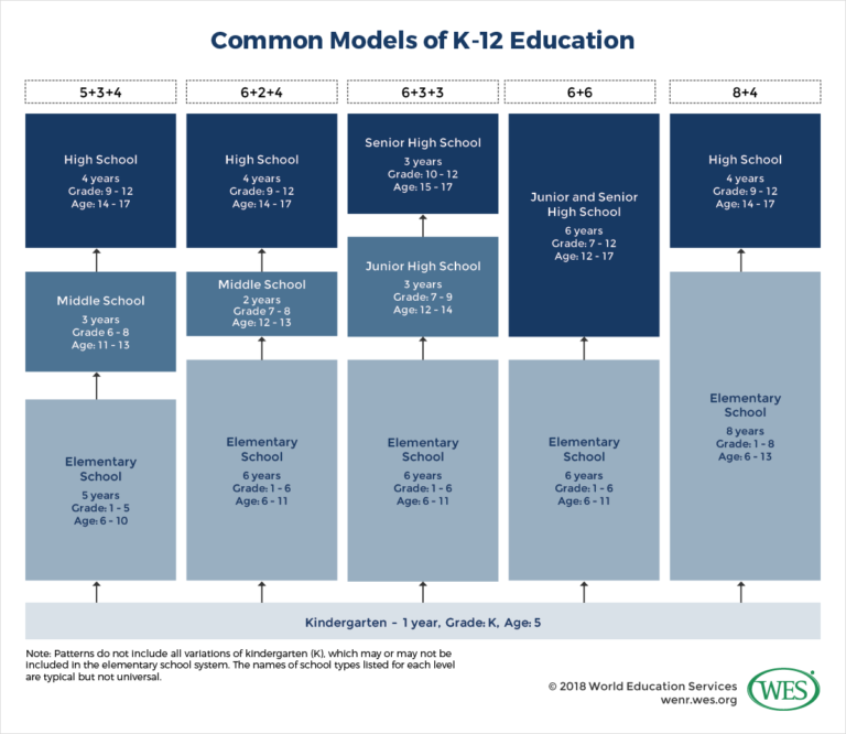 美国 K-12 中小学教育制度 | ABC Dream USA
