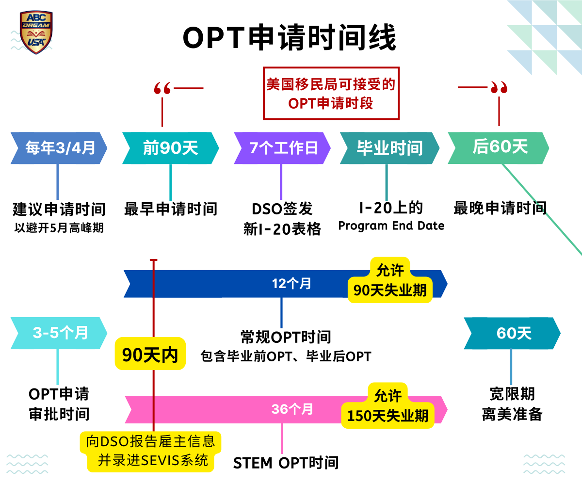 OPT申请流程2026│图解OPT申请程序、材料、时间线 - ABC Dream USA